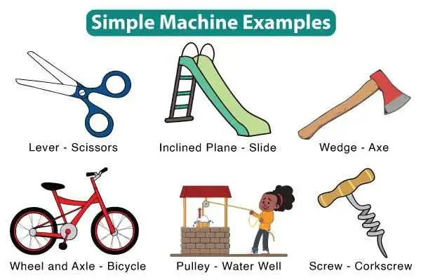 Lesson Note On The Safe Use Of Simple Machines At Home And In School ...