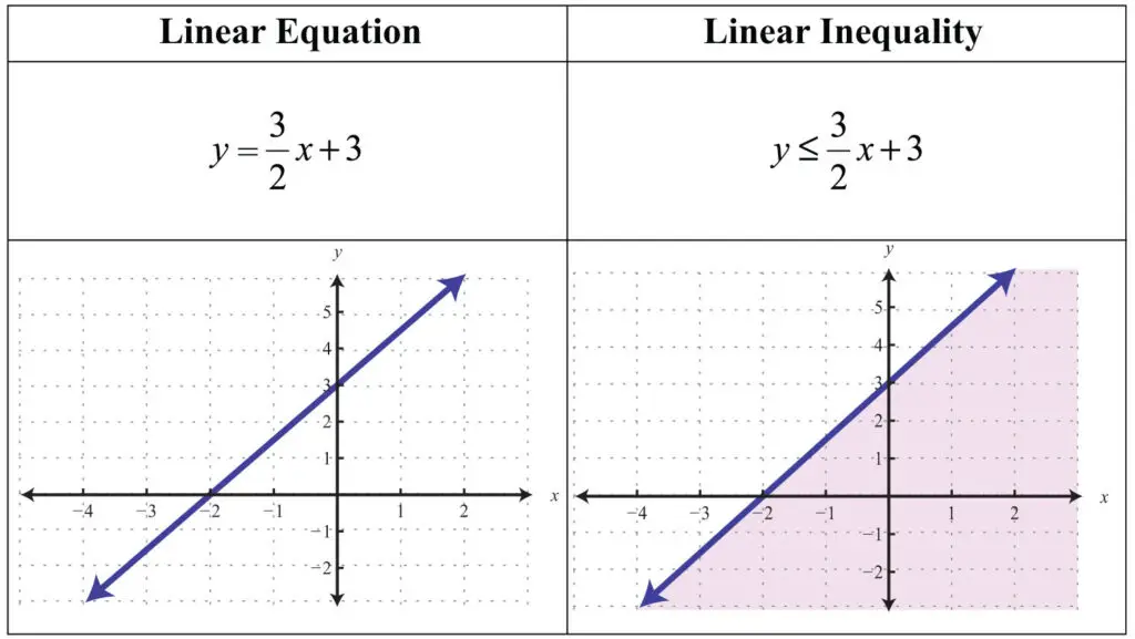 Linear Inequalities, Solving And Graphical Representation For JSS 2 ...